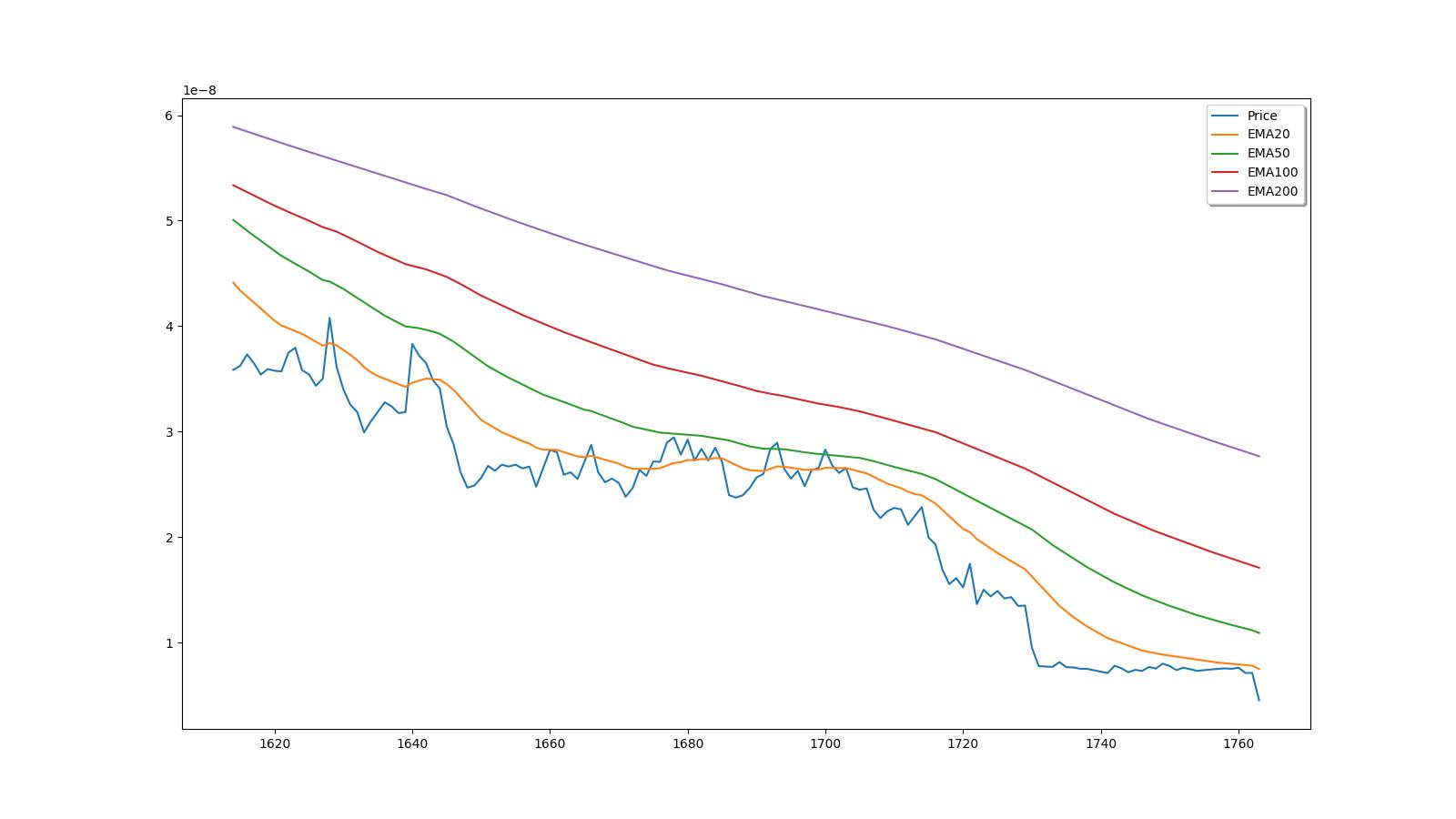 Akita Inu Exponential Moving Averages