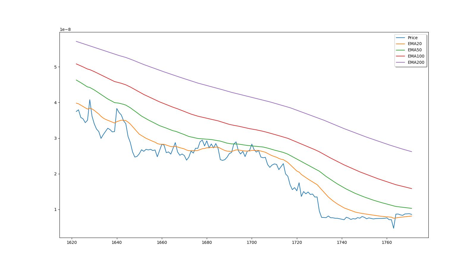 Akita Inu Exponential Moving Averages