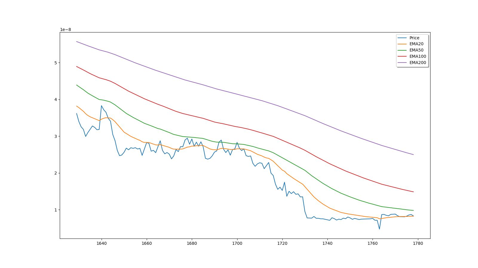 Akita Inu Exponential Moving Averages