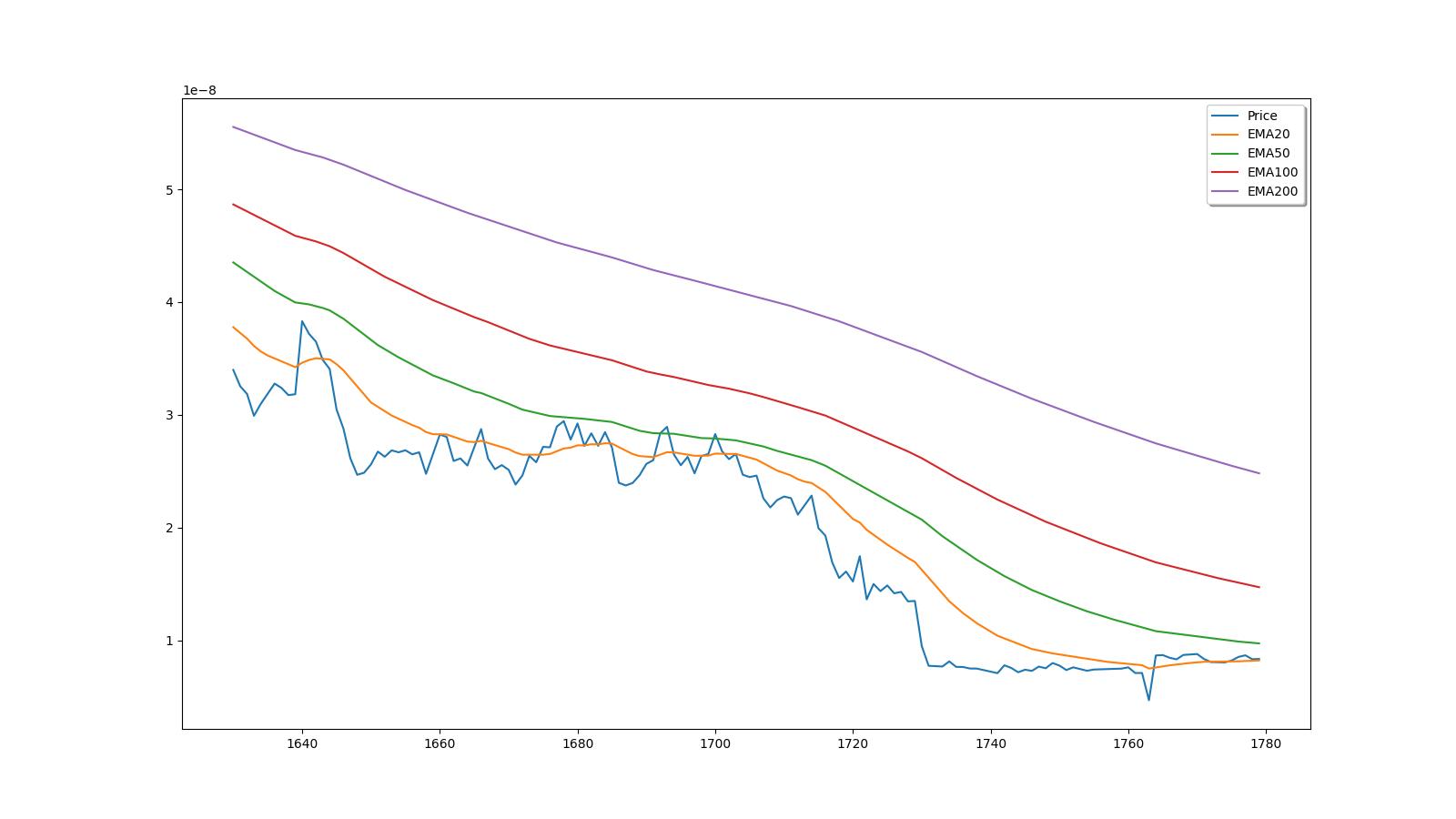 Akita Inu Exponential Moving Averages