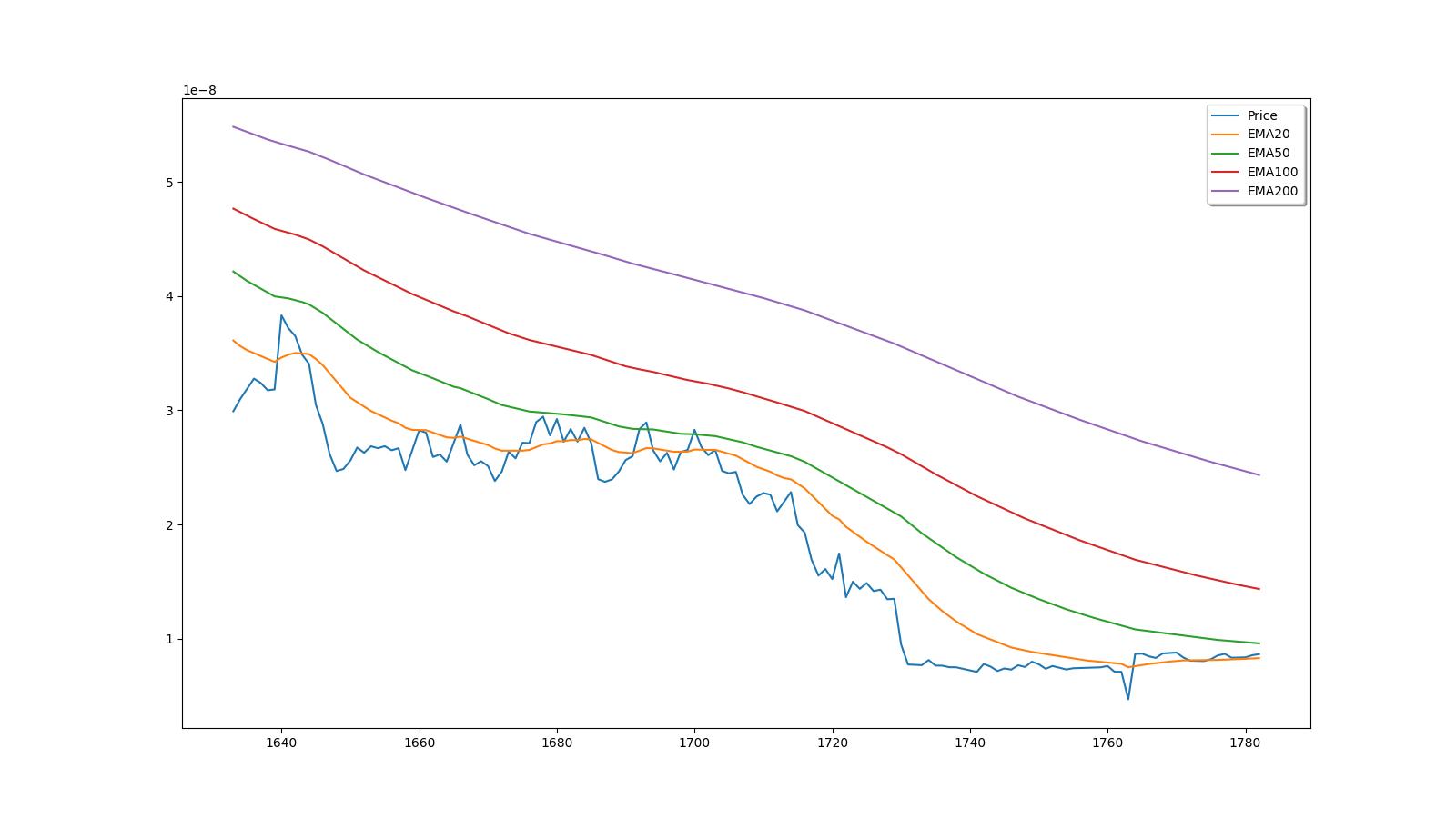 Akita Inu Exponential Moving Averages