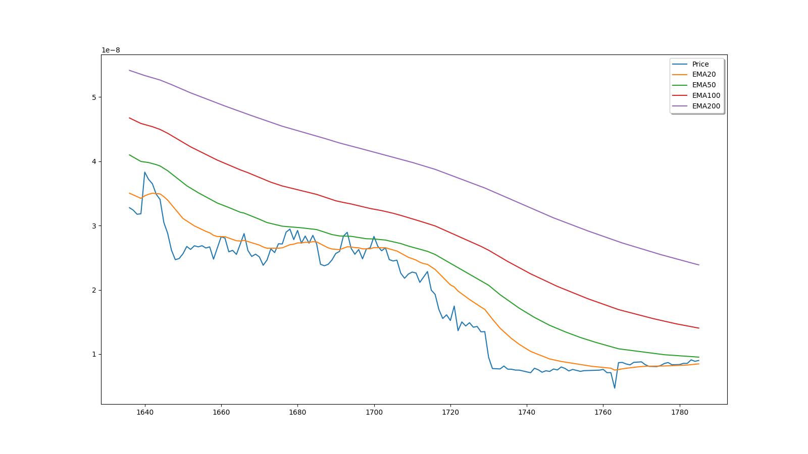 Akita Inu Exponential Moving Averages