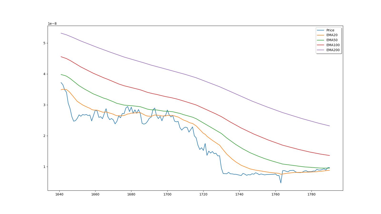 Akita Inu Exponential Moving Averages