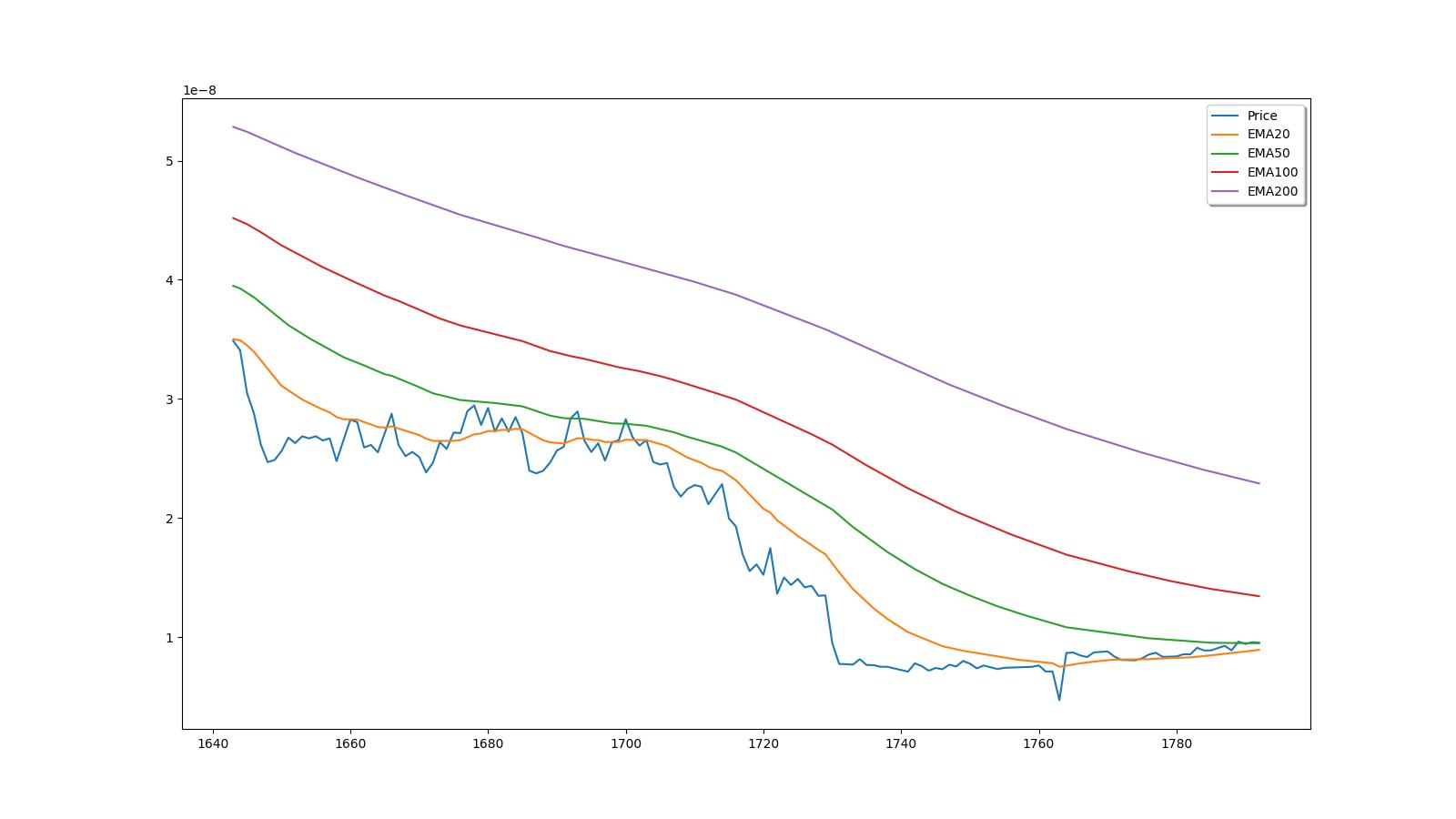 Akita Inu Exponential Moving Averages