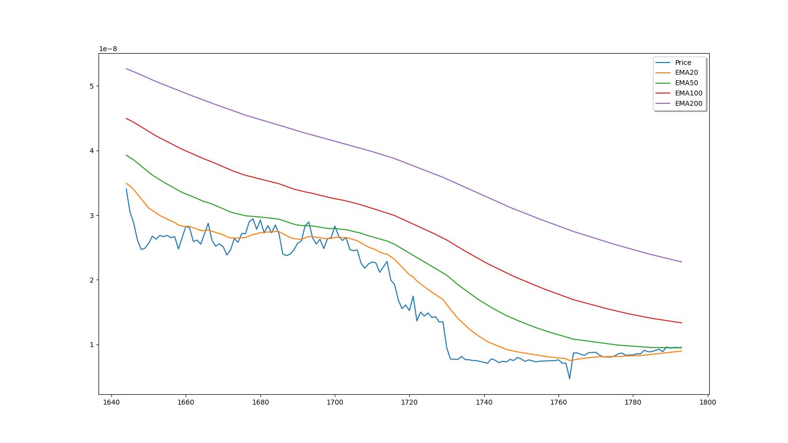 Akita Inu Exponential Moving Averages