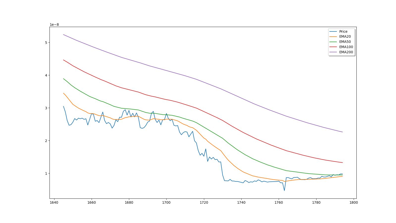 Akita Inu Exponential Moving Averages