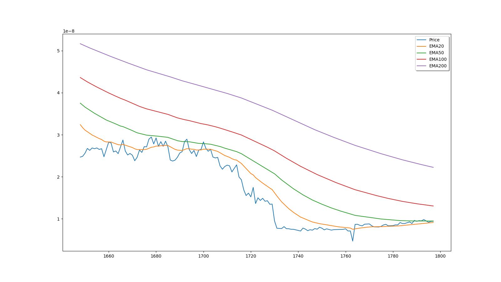Akita Inu Exponential Moving Averages