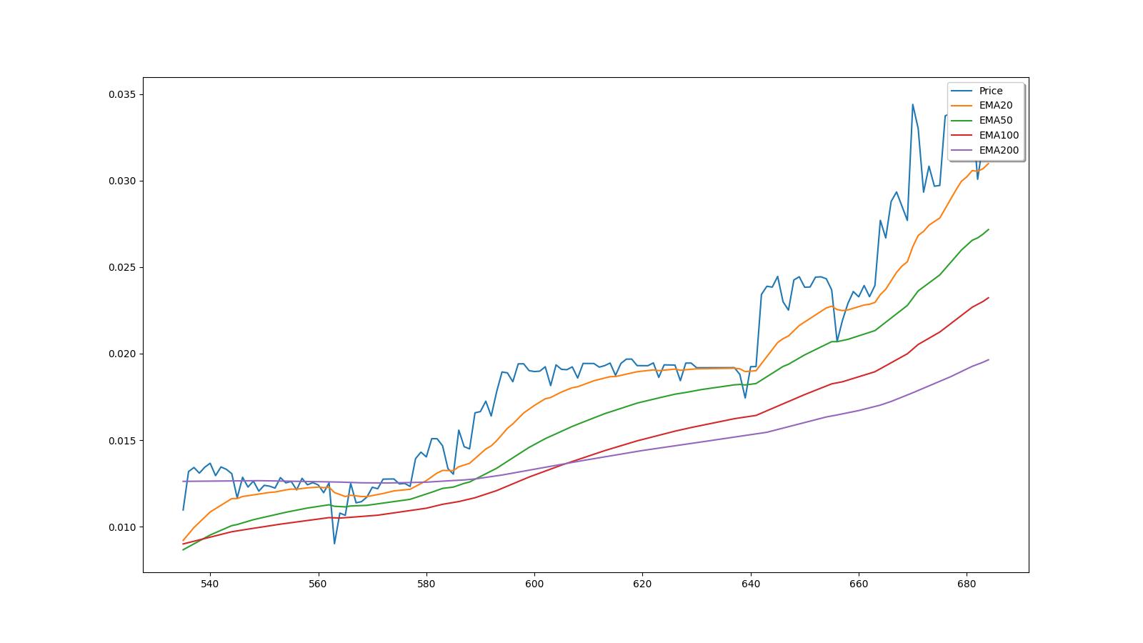Akiverse Governance Token Exponential Moving Averages