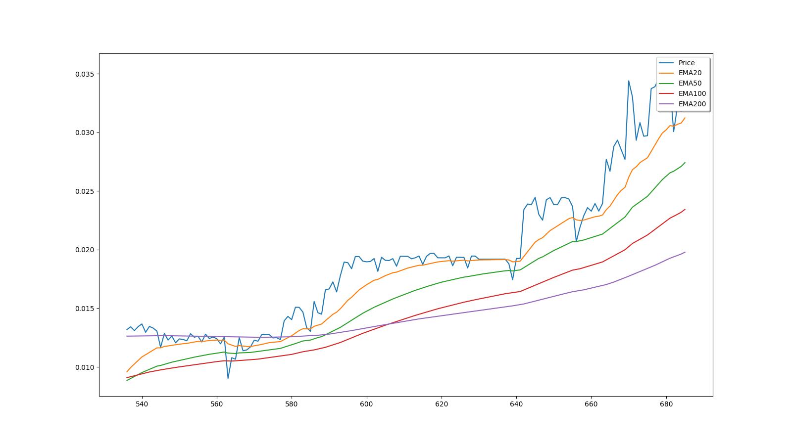 Akiverse Governance Token Exponential Moving Averages