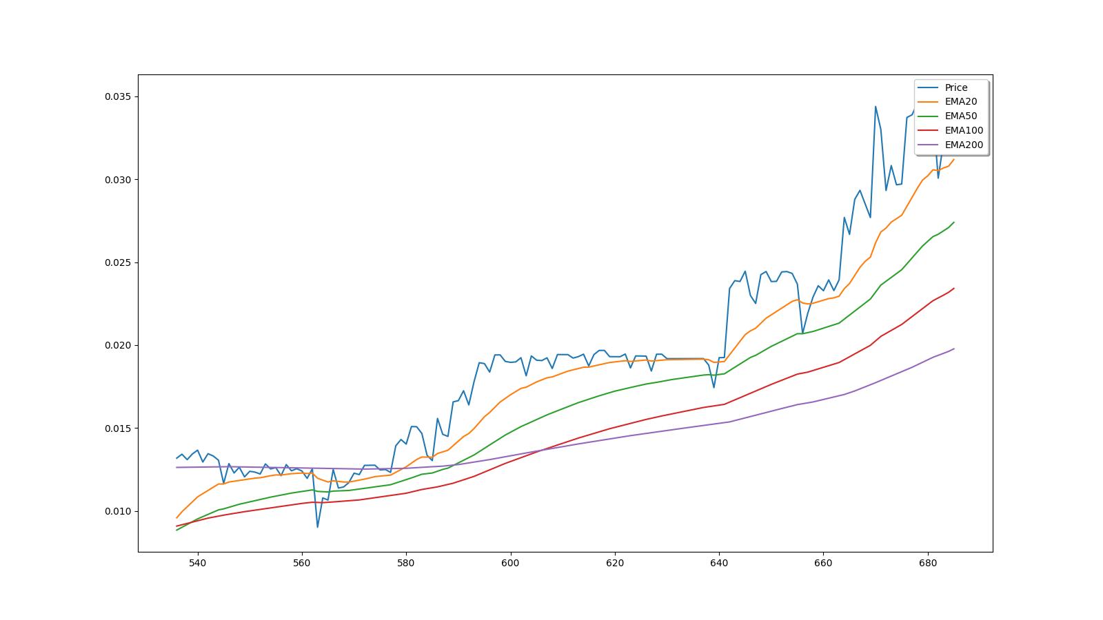 Akiverse Governance Token Exponential Moving Averages