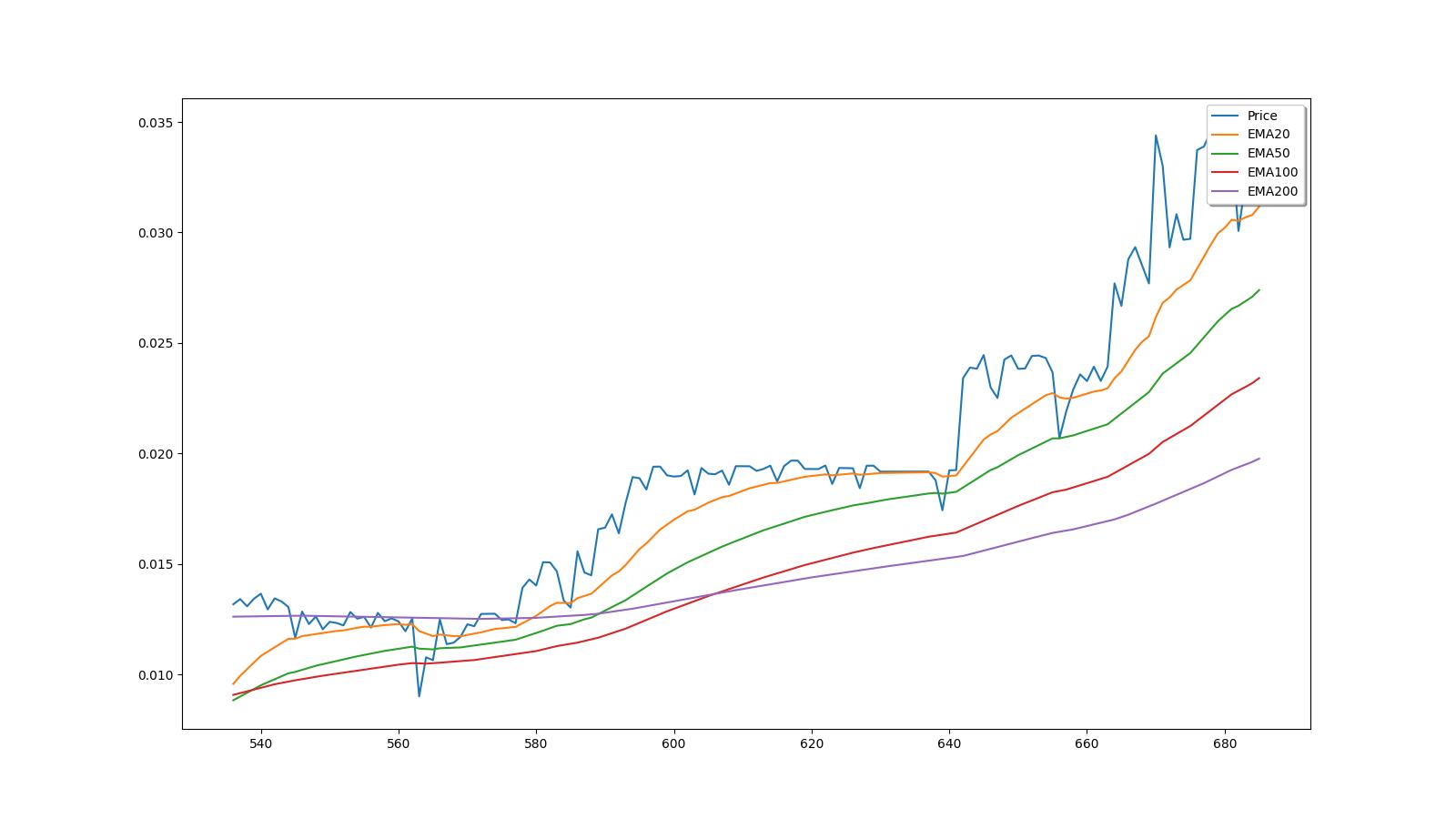 Akiverse Governance Token Exponential Moving Averages