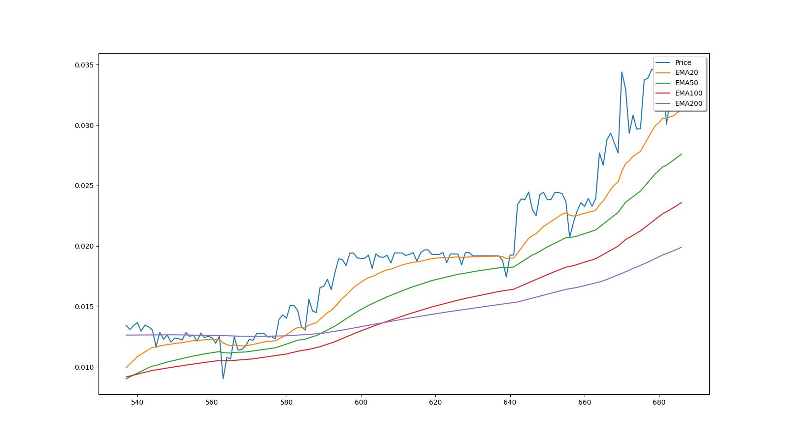 Akiverse Governance Token Exponential Moving Averages