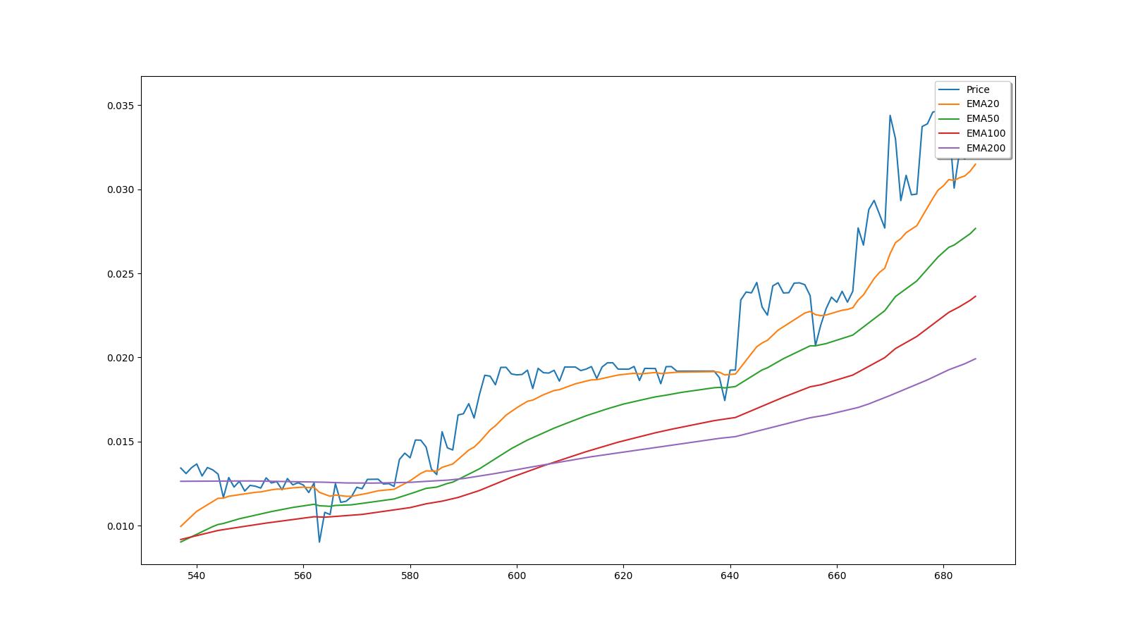 Akiverse Governance Token Exponential Moving Averages