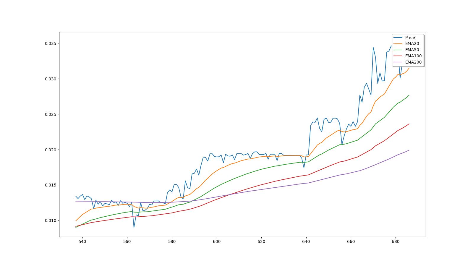 Akiverse Governance Token Exponential Moving Averages