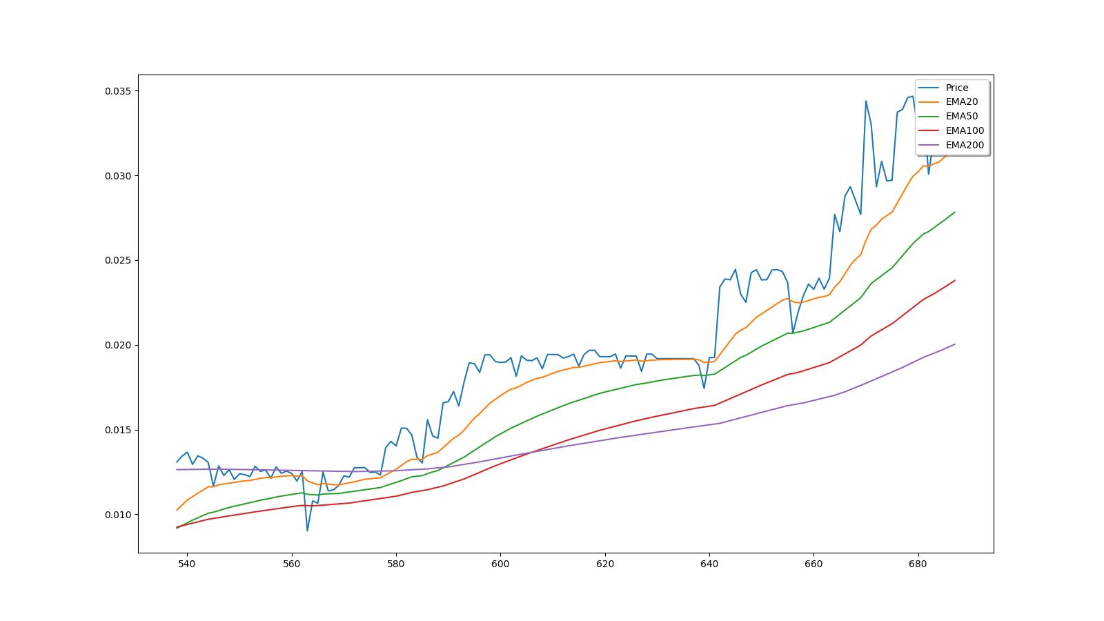 Akiverse Governance Token Exponential Moving Averages