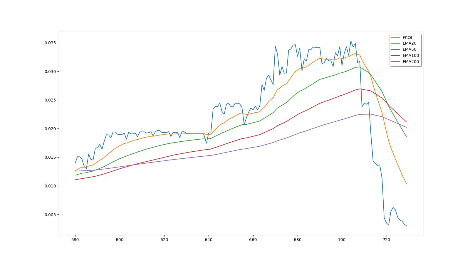 Akiverse Governance Token Exponential Moving Averages