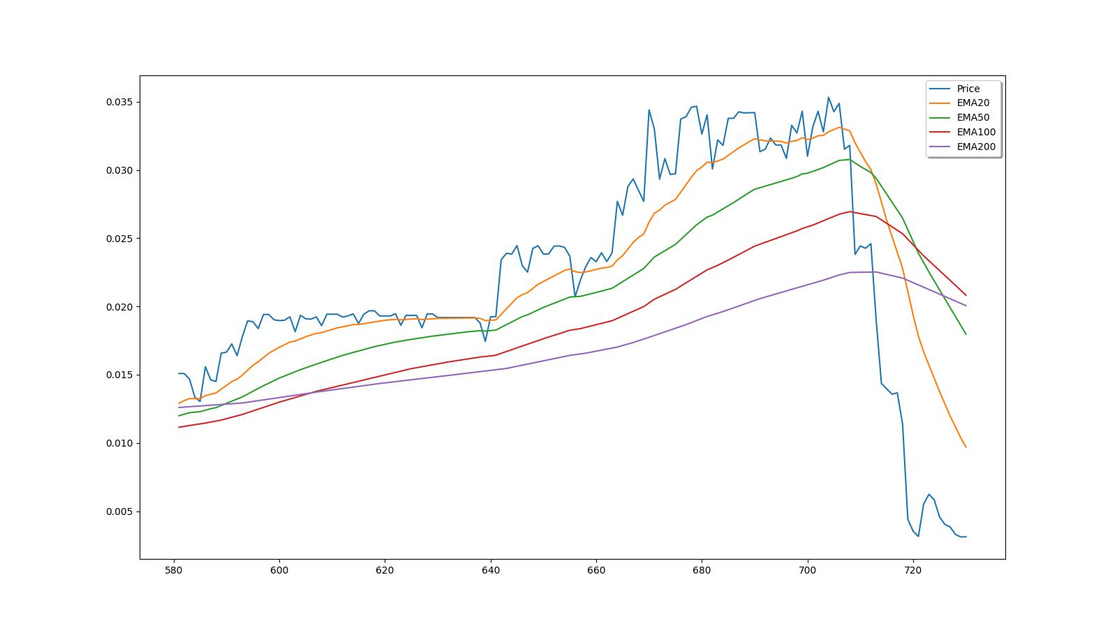 Akiverse Governance Token Exponential Moving Averages