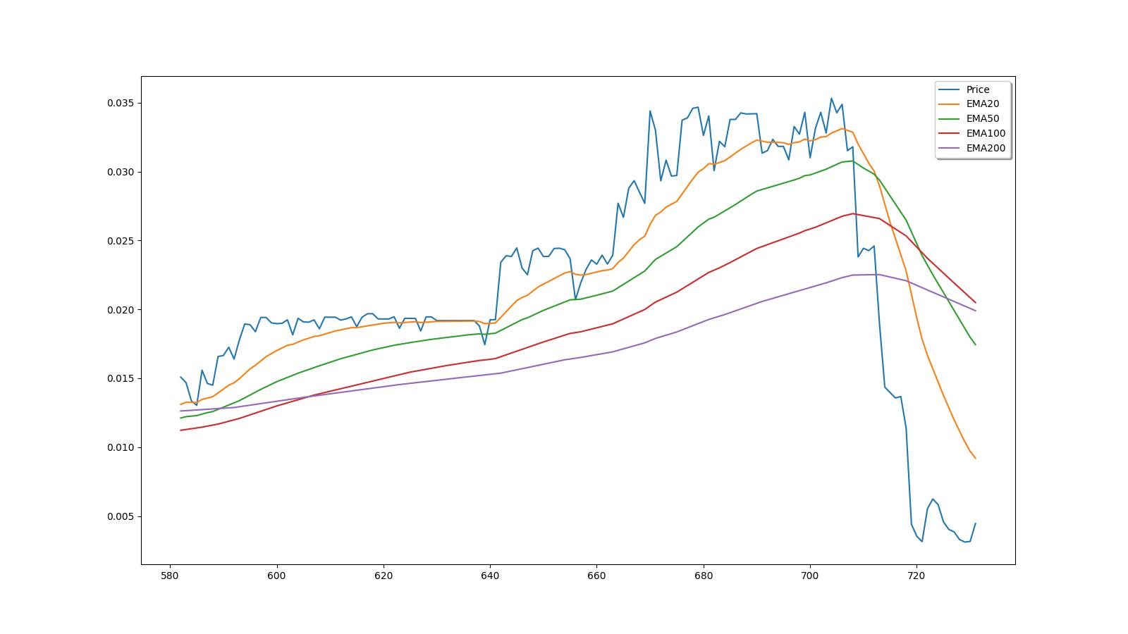 Akiverse Governance Token Exponential Moving Averages