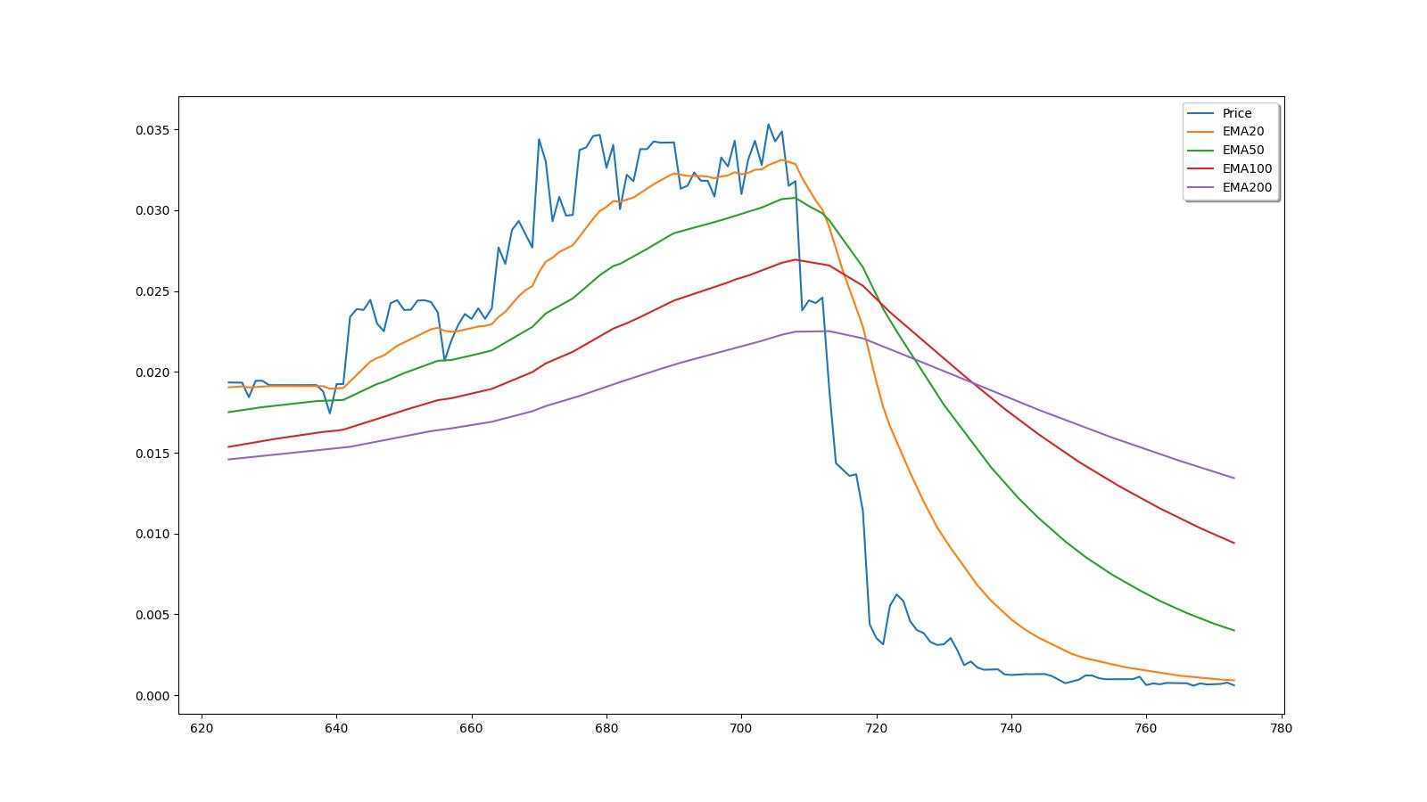 Akiverse Governance Token Exponential Moving Averages