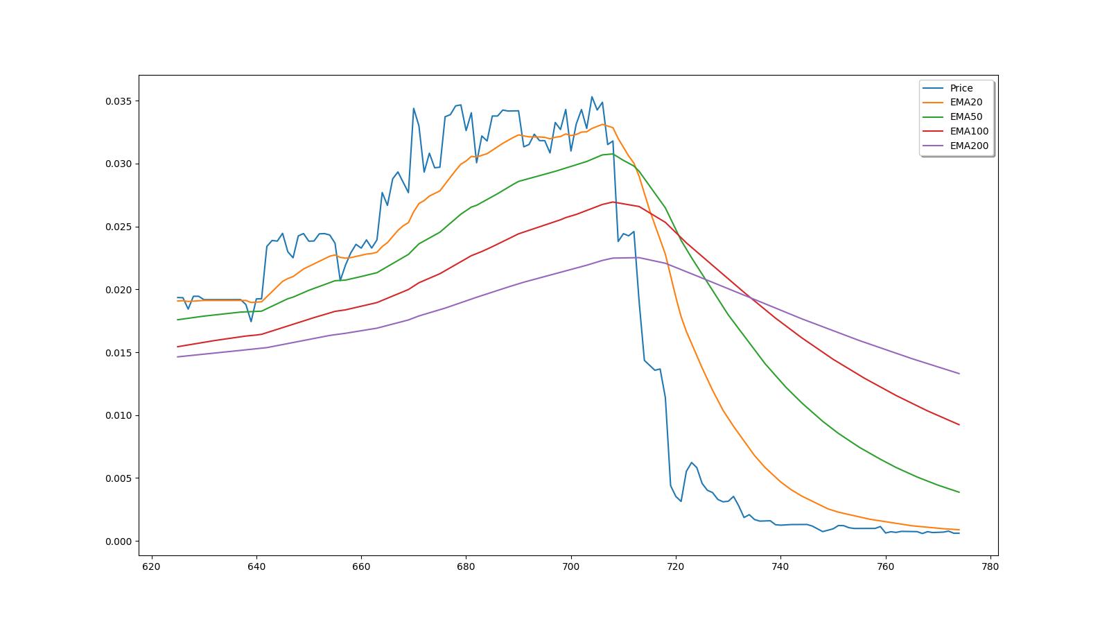 Akiverse Governance Token Exponential Moving Averages