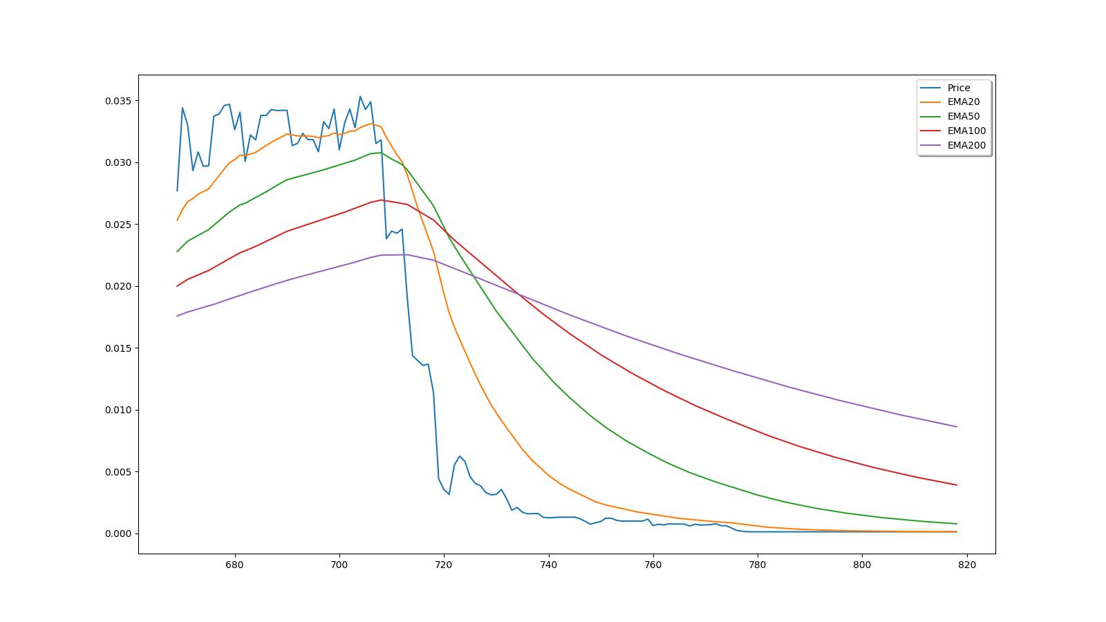 Akiverse Governance Token Exponential Moving Averages