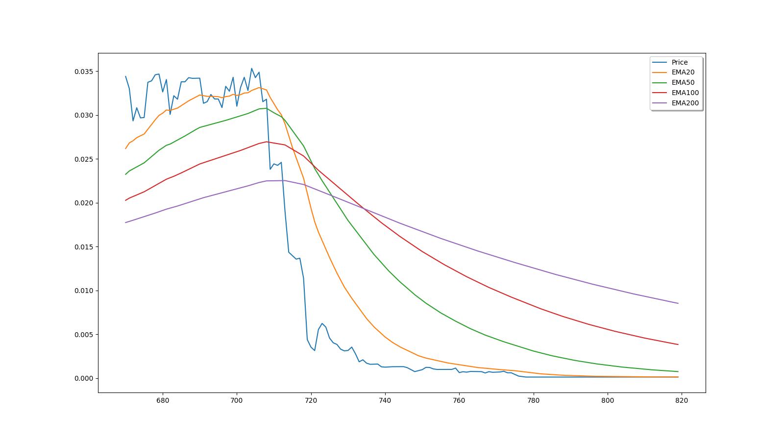 Akiverse Governance Token Exponential Moving Averages
