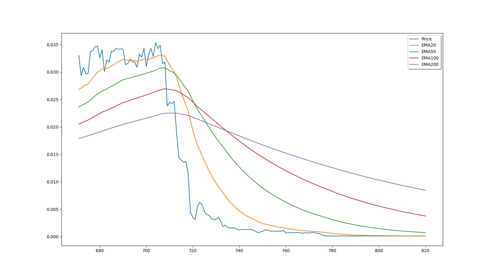 Akiverse Governance Token Exponential Moving Averages