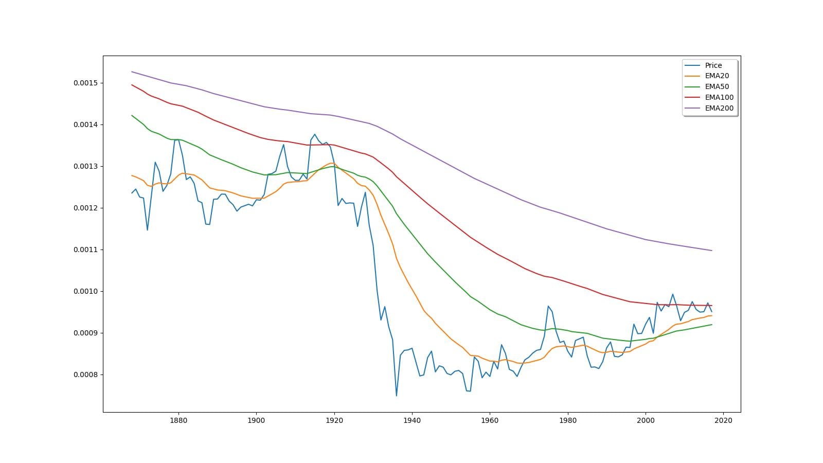 Delphi Exponential Moving Averages