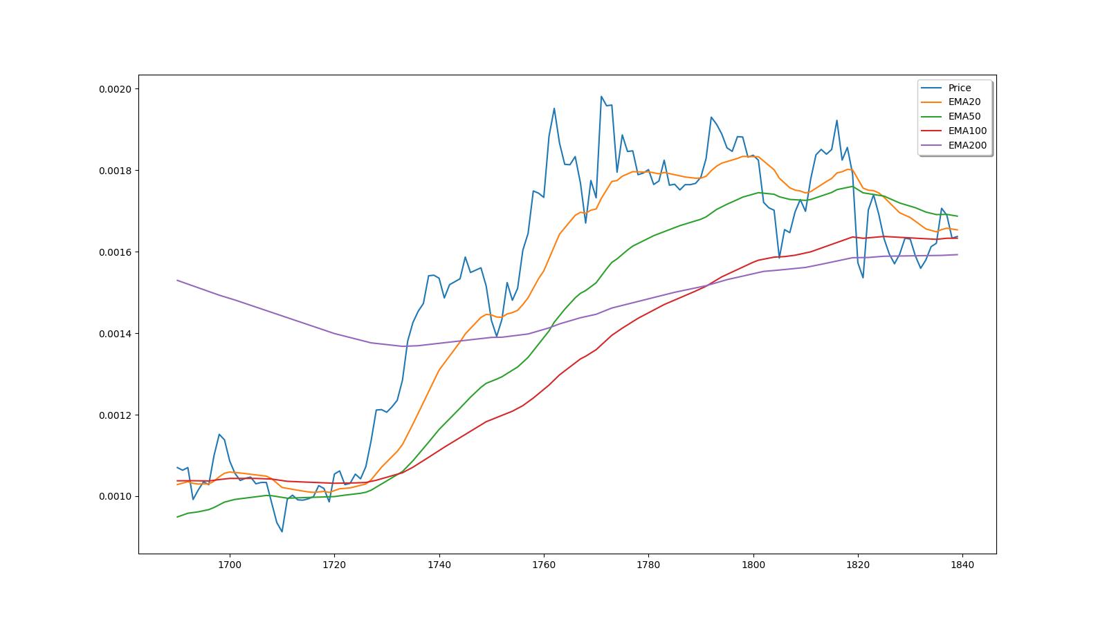 Delphi Exponential Moving Averages