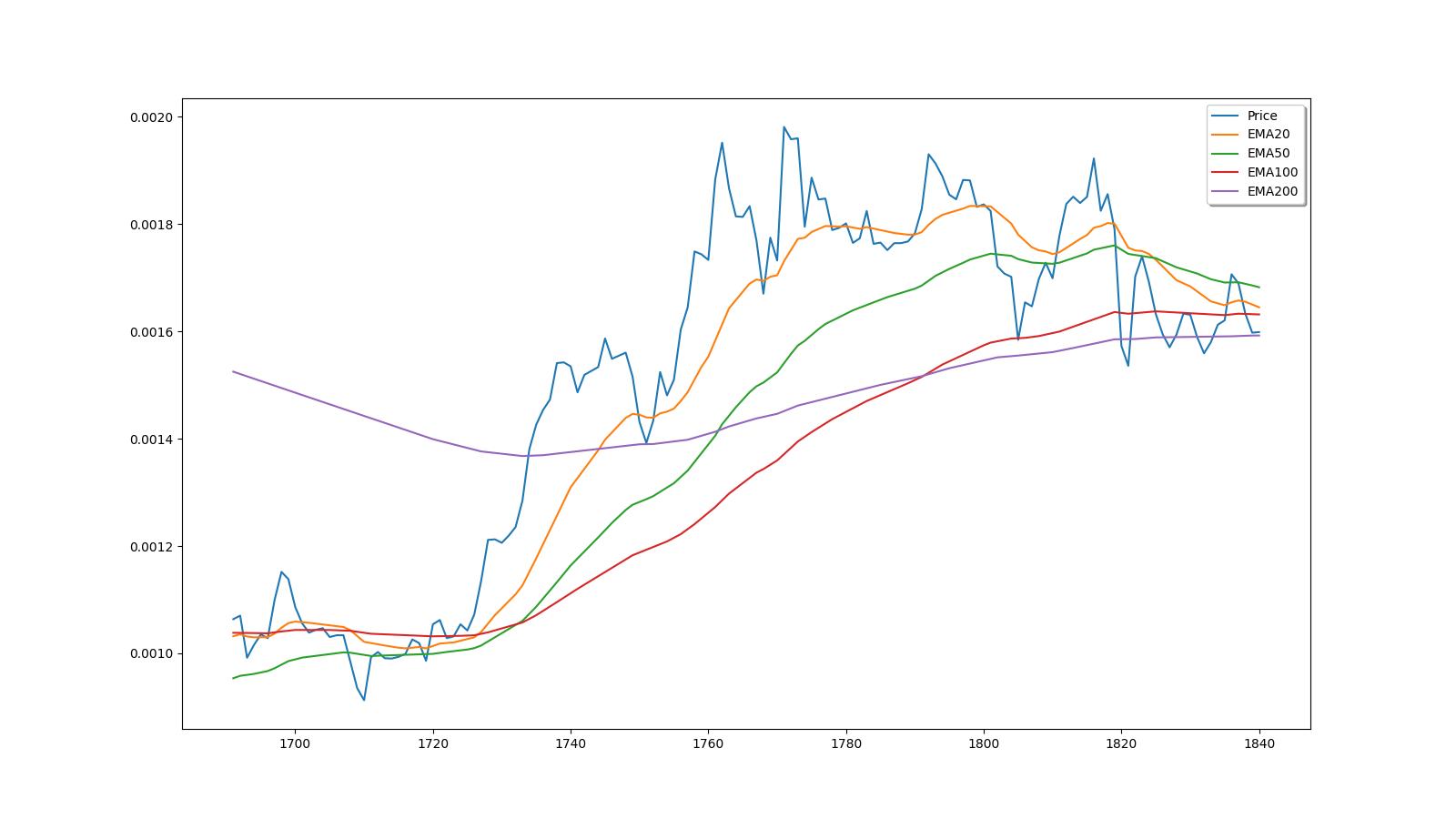 Delphi Exponential Moving Averages