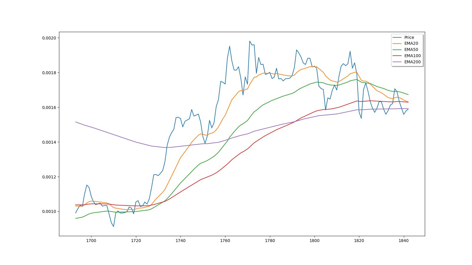 Delphi Exponential Moving Averages