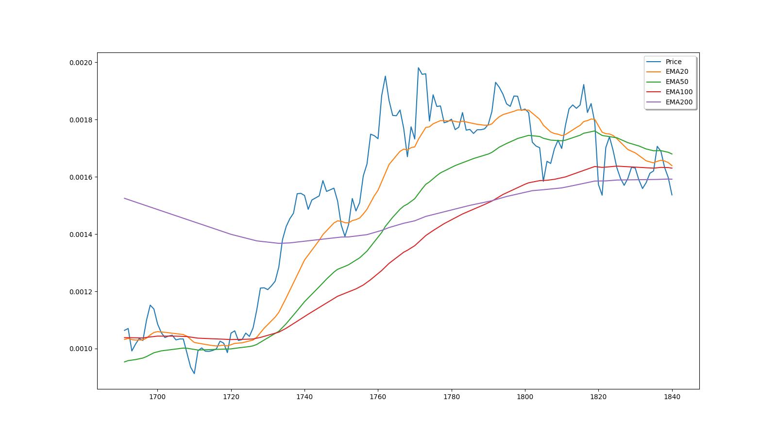 Delphi Exponential Moving Averages