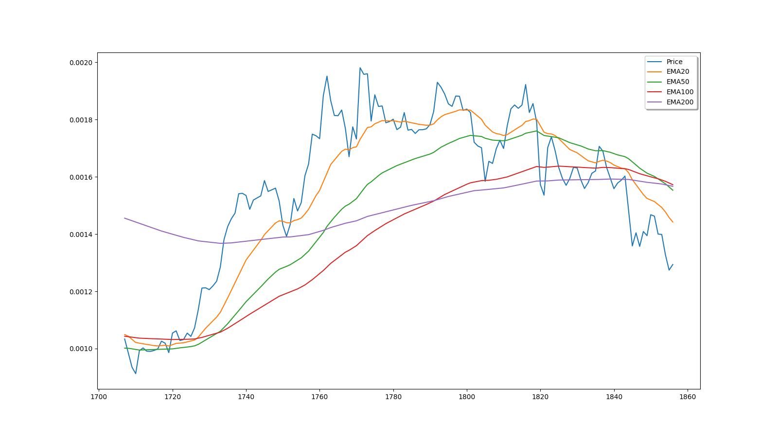 Delphi Exponential Moving Averages