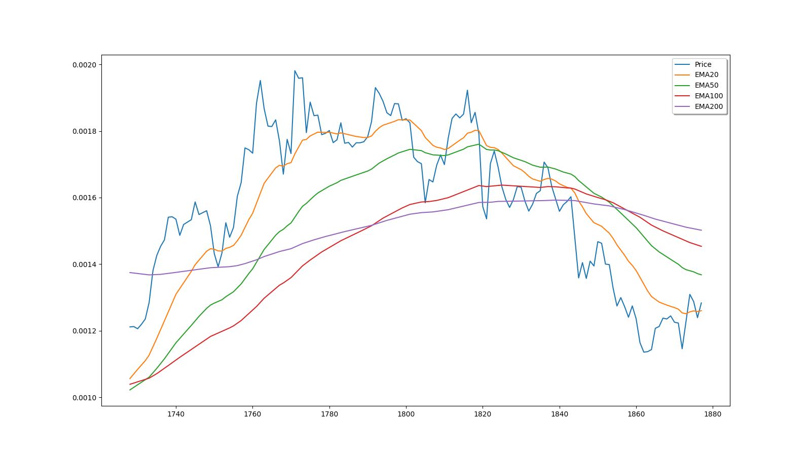 Delphi Exponential Moving Averages