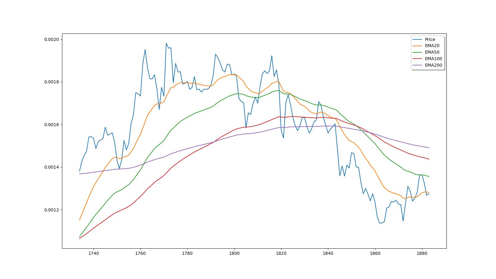 Delphi Exponential Moving Averages