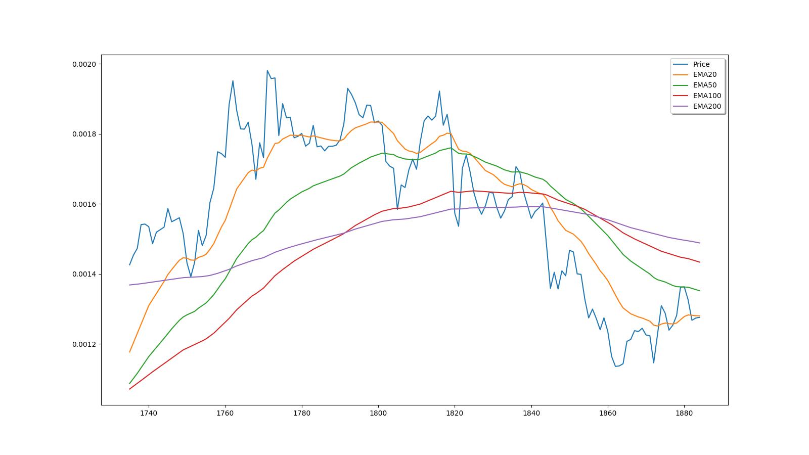 Delphi Exponential Moving Averages