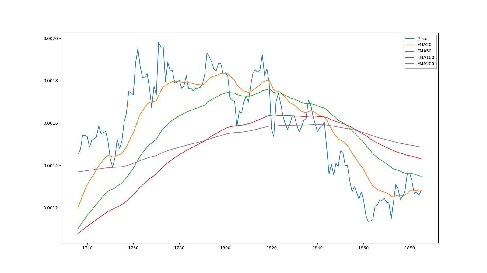 Delphi Exponential Moving Averages