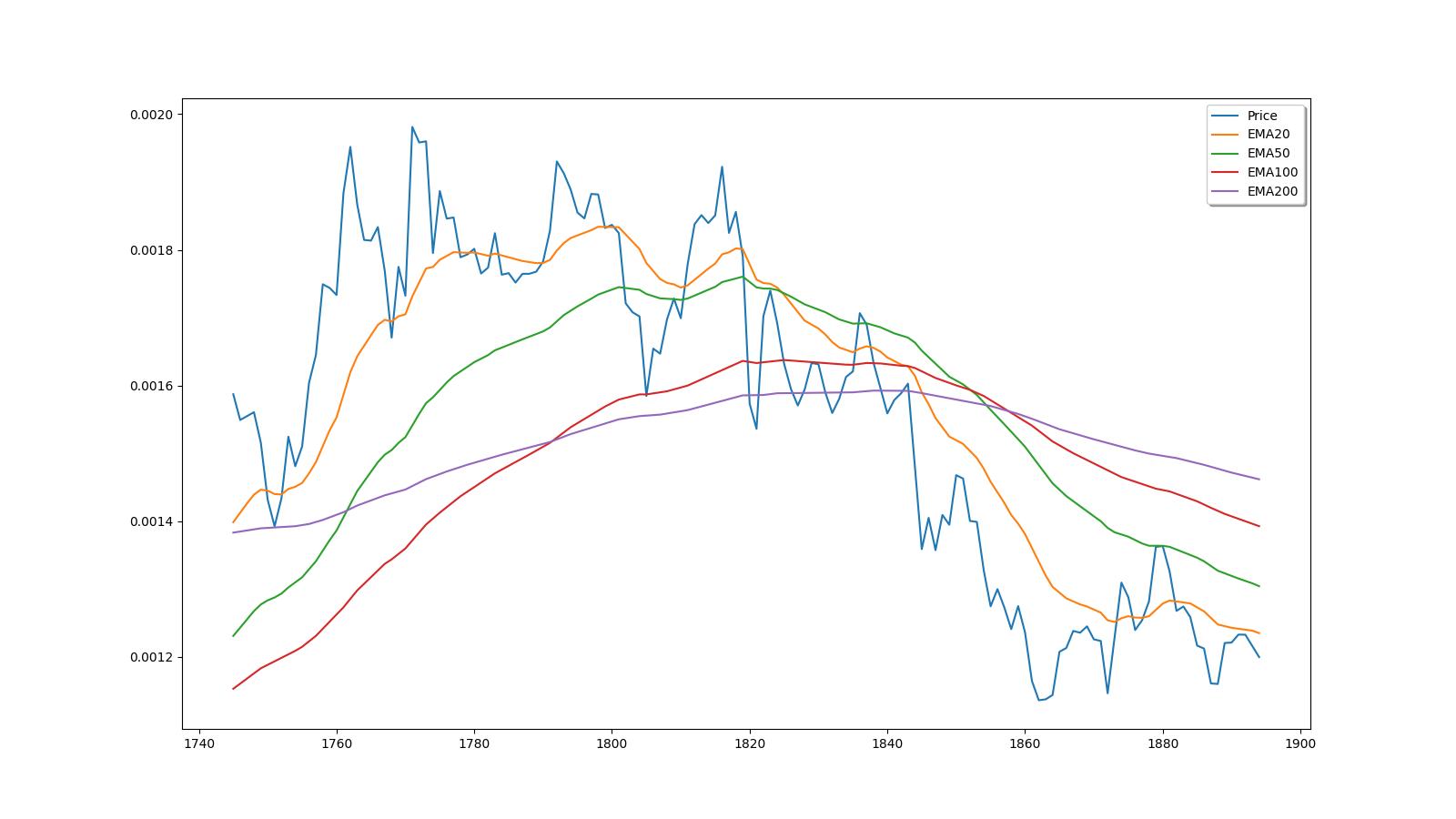 Delphi Exponential Moving Averages