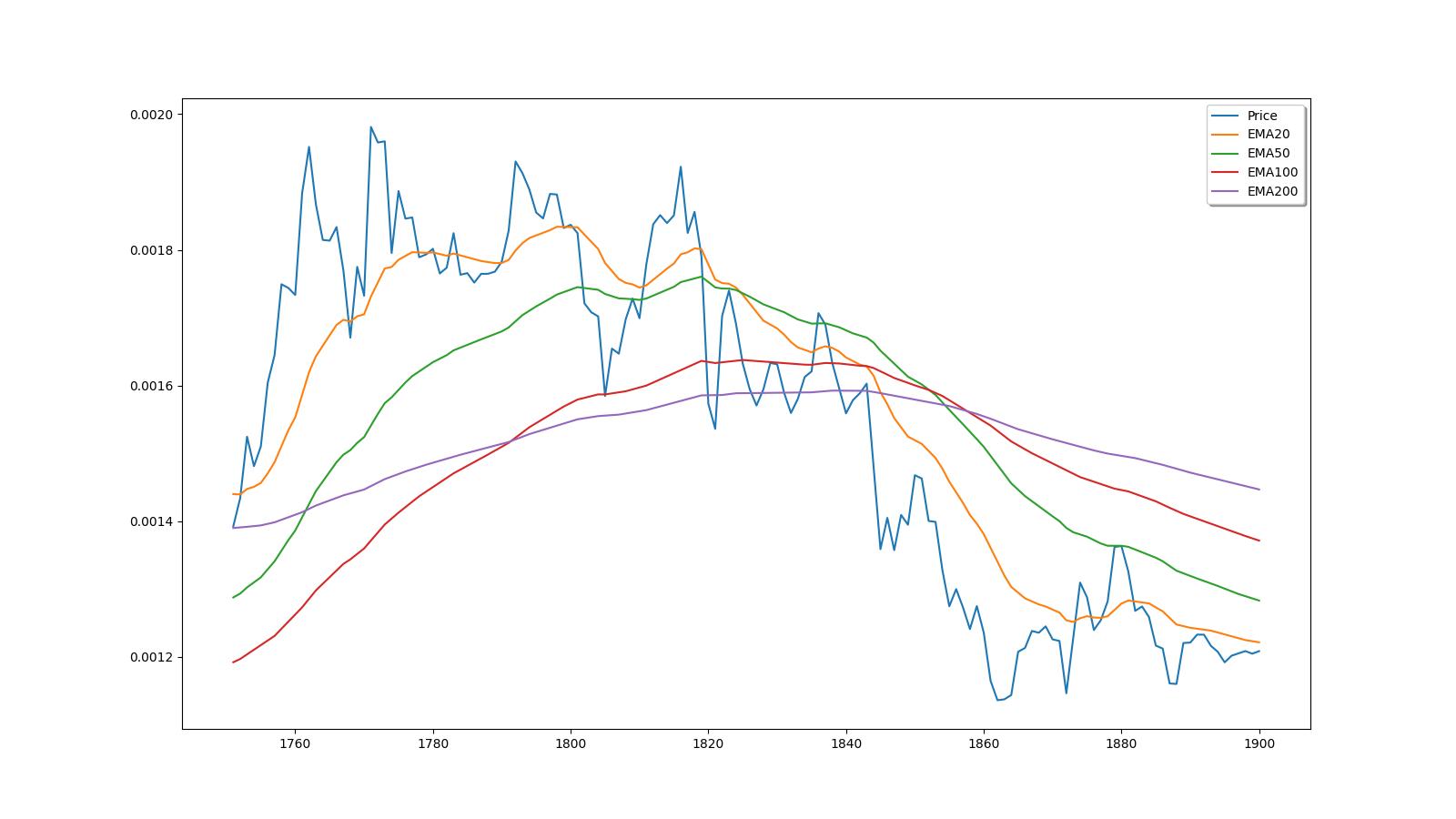 Delphi Exponential Moving Averages
