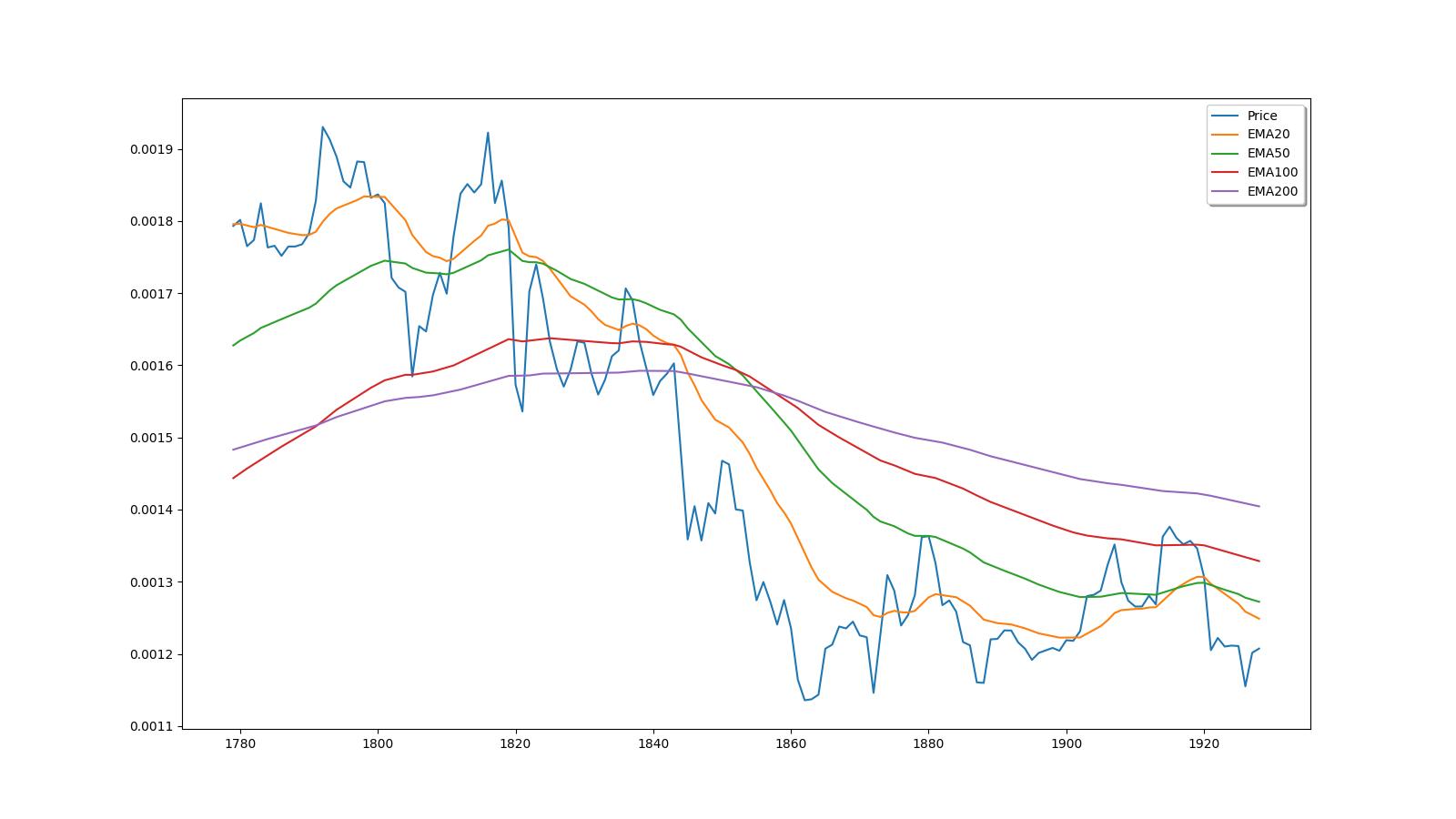 Akropolis Delphi Exponential Moving Averages