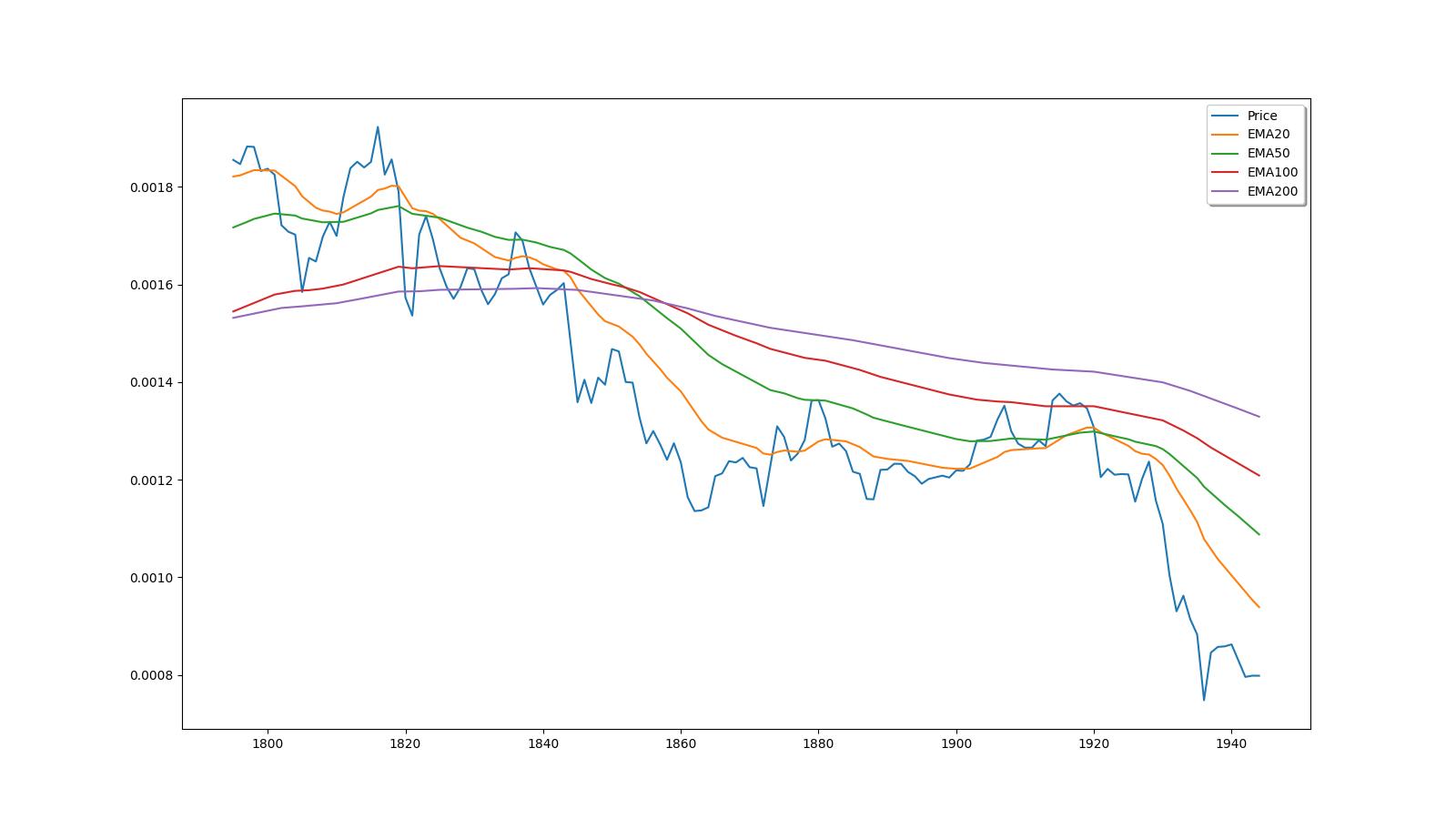 Delphi Exponential Moving Averages