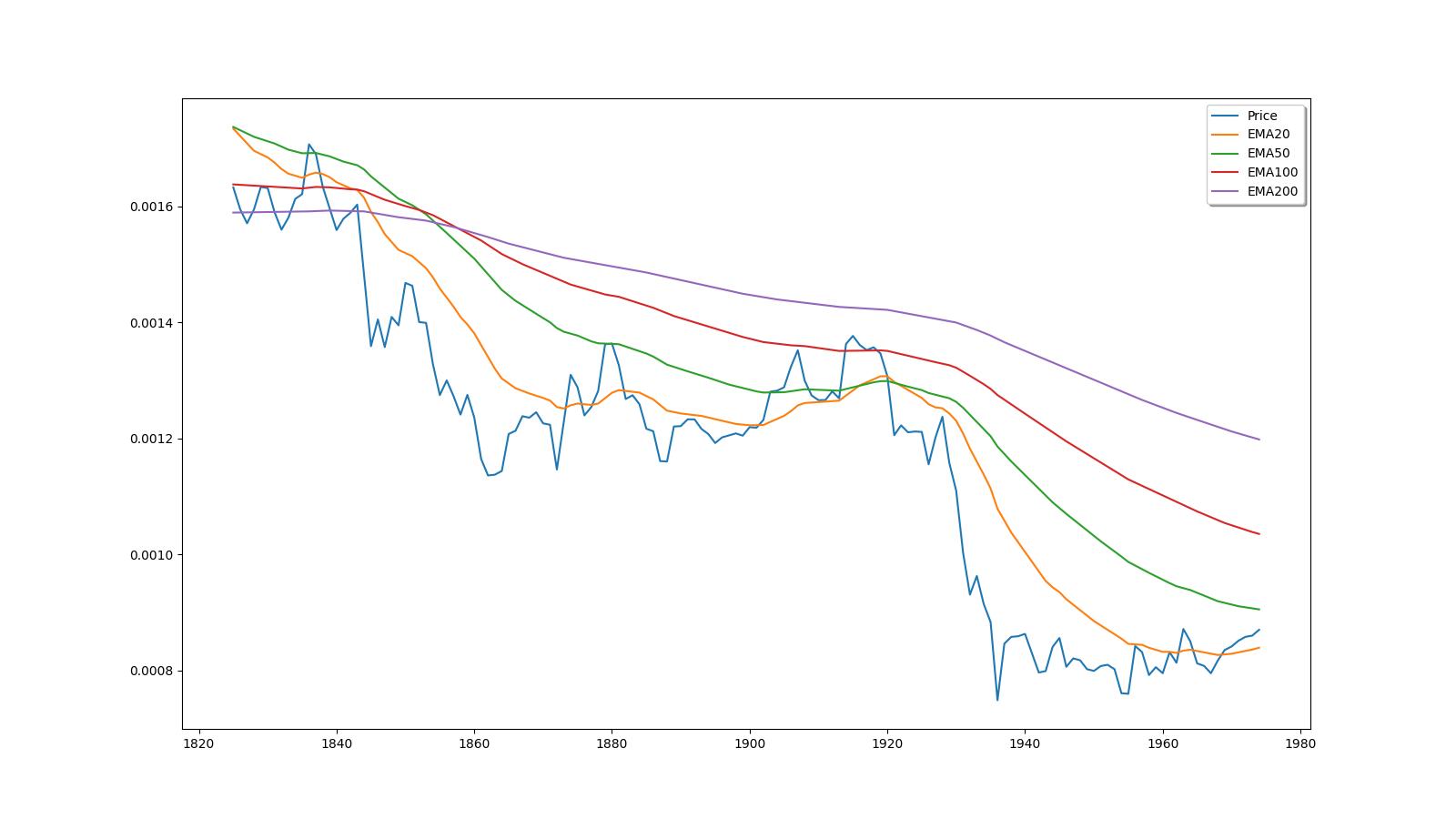Delphi Exponential Moving Averages