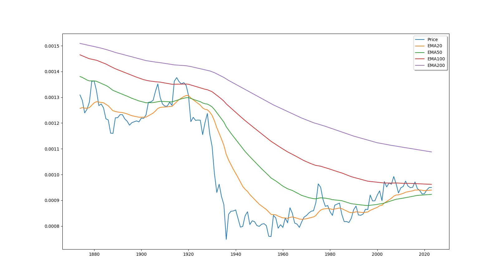 Delphi Exponential Moving Averages