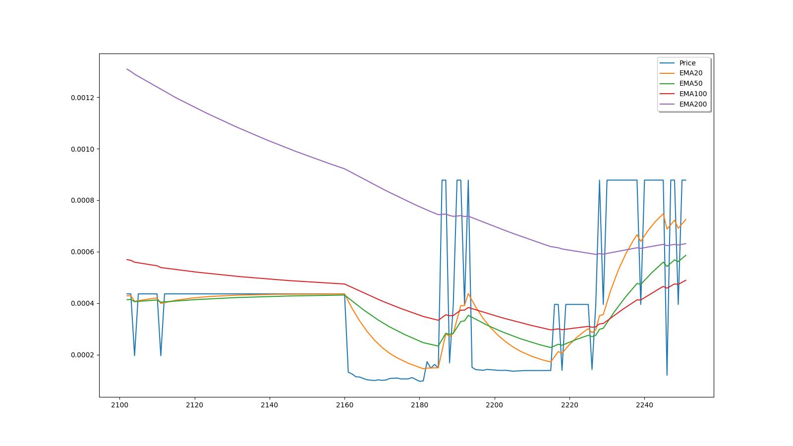 Akropolis Exponential Moving Averages