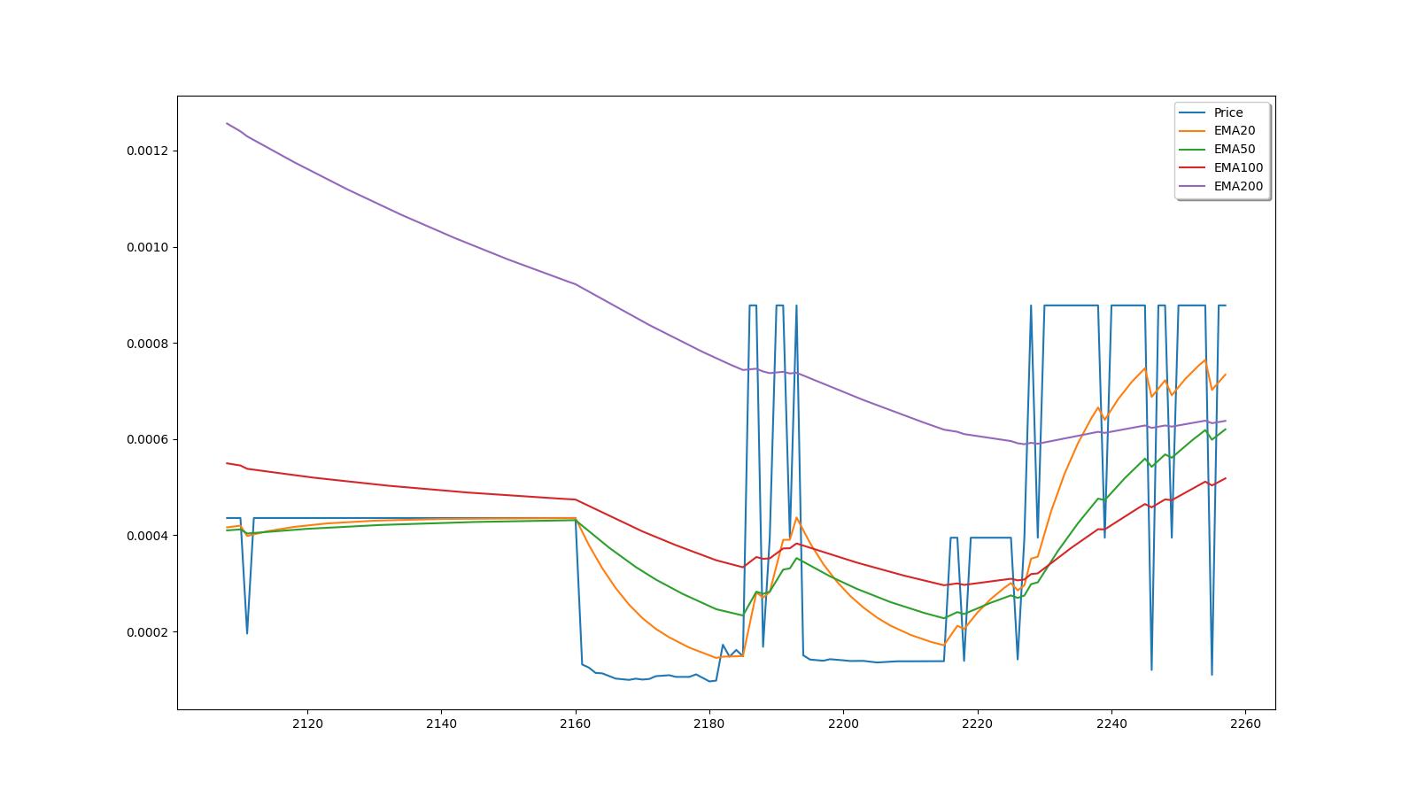 Akropolis Exponential Moving Averages