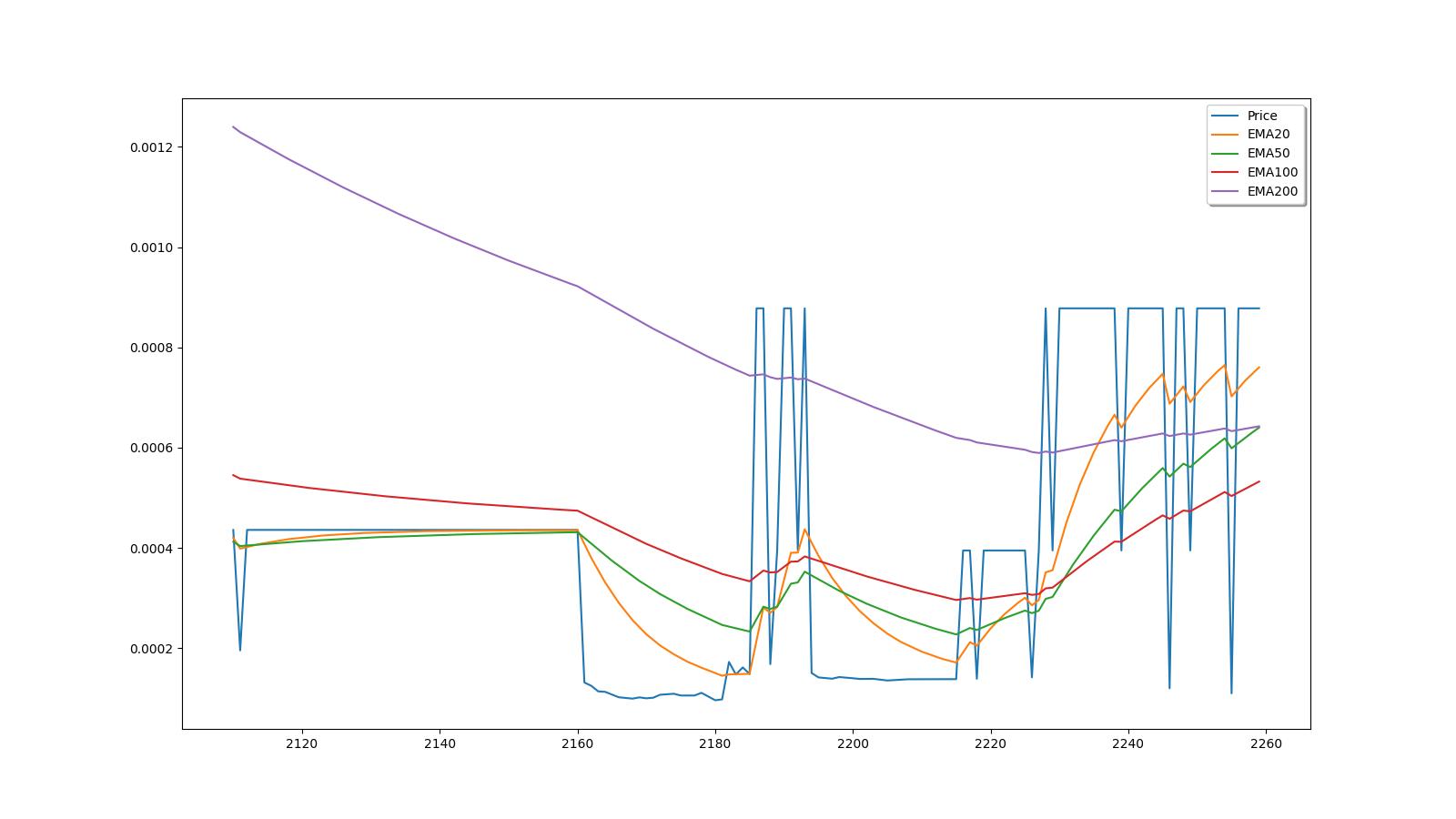 Akropolis Exponential Moving Averages
