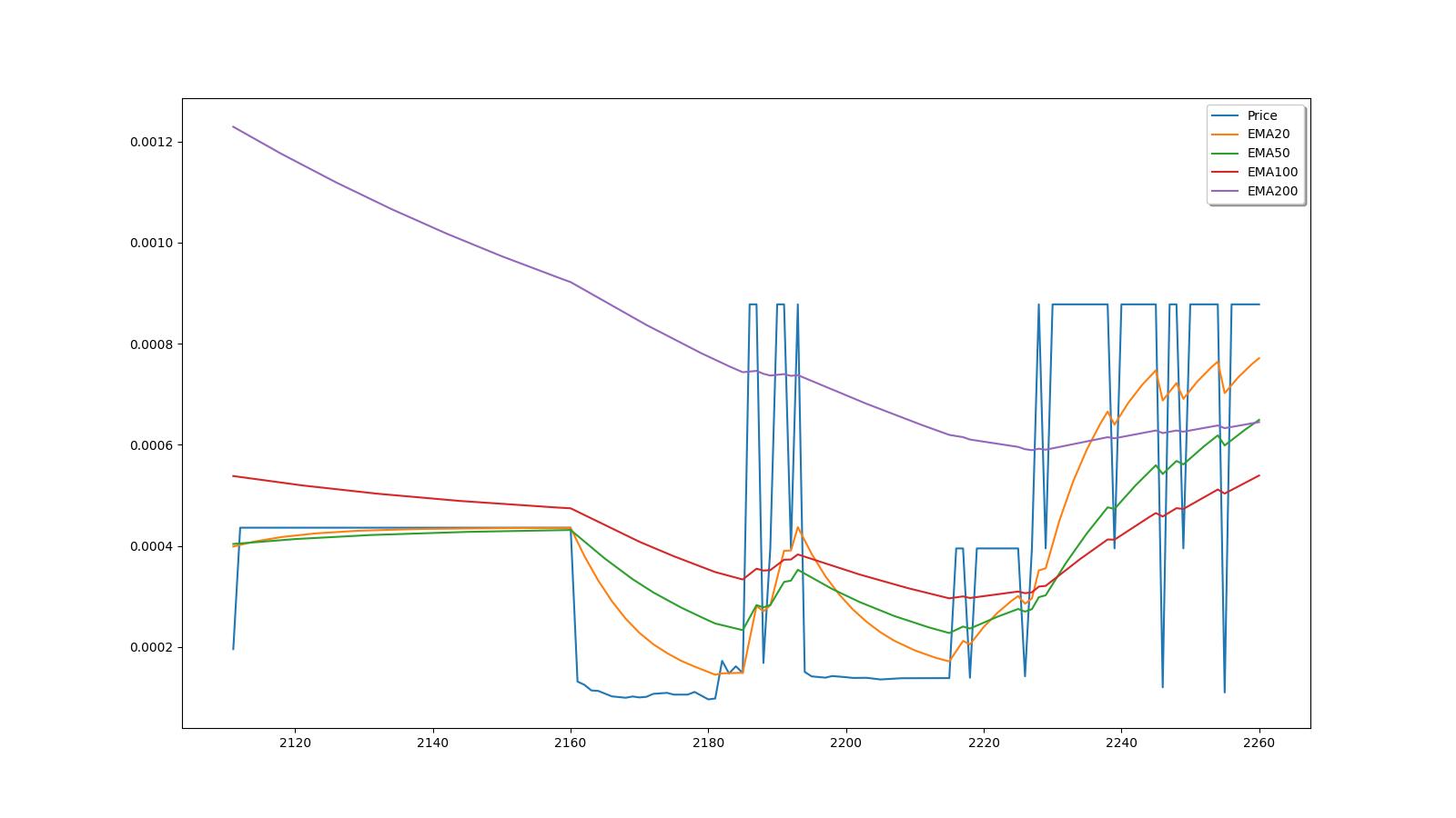 Akropolis Exponential Moving Averages