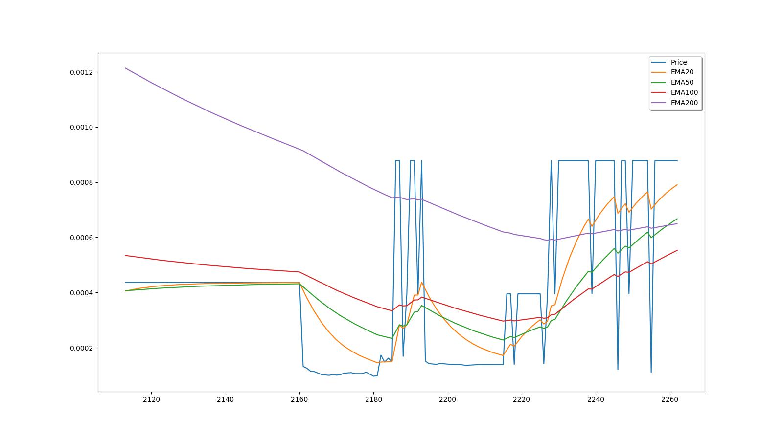 Akropolis Exponential Moving Averages