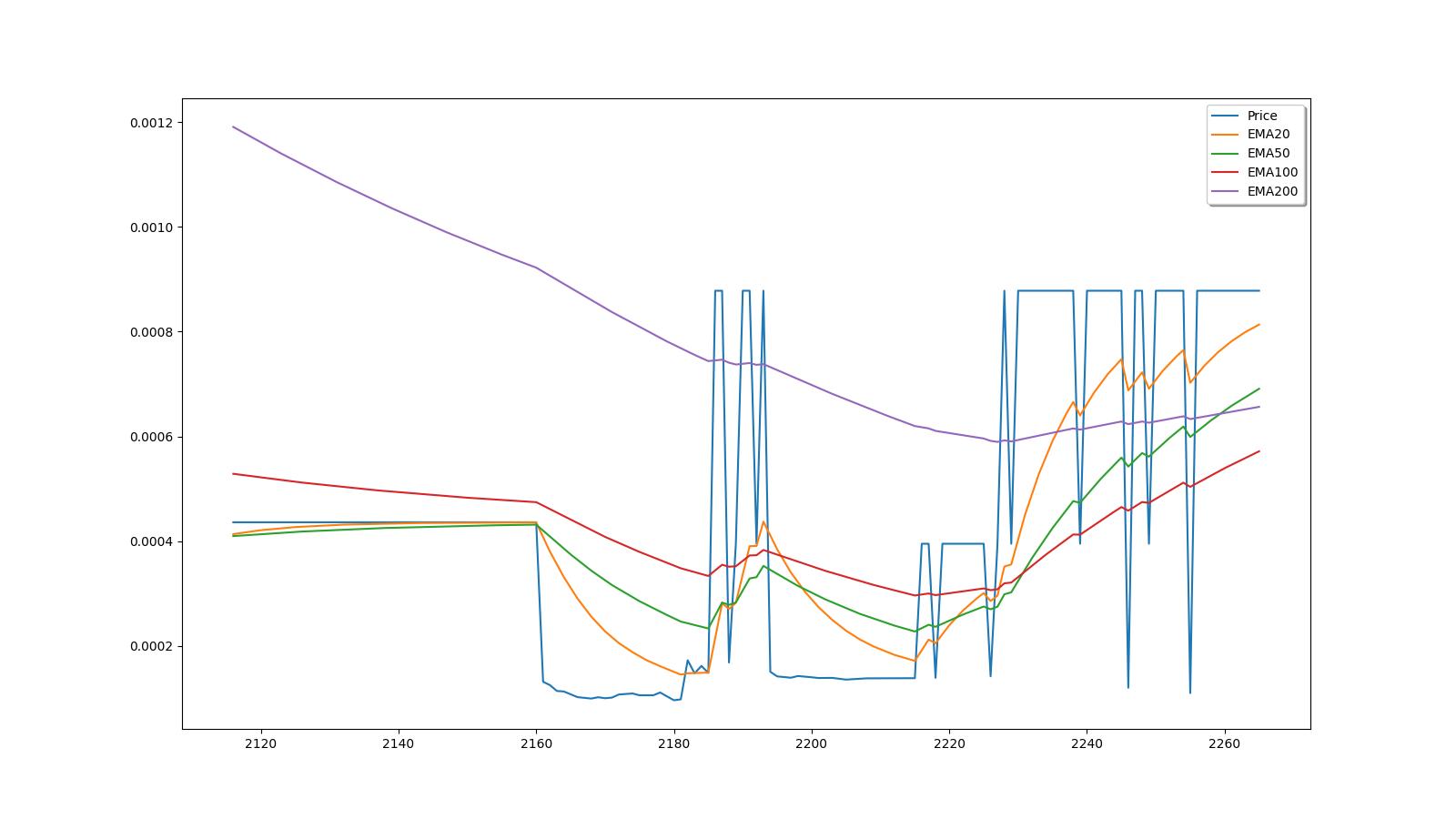 Akropolis Exponential Moving Averages