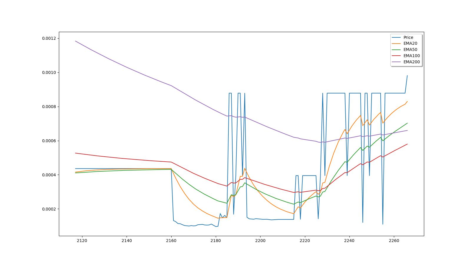 Akropolis Exponential Moving Averages